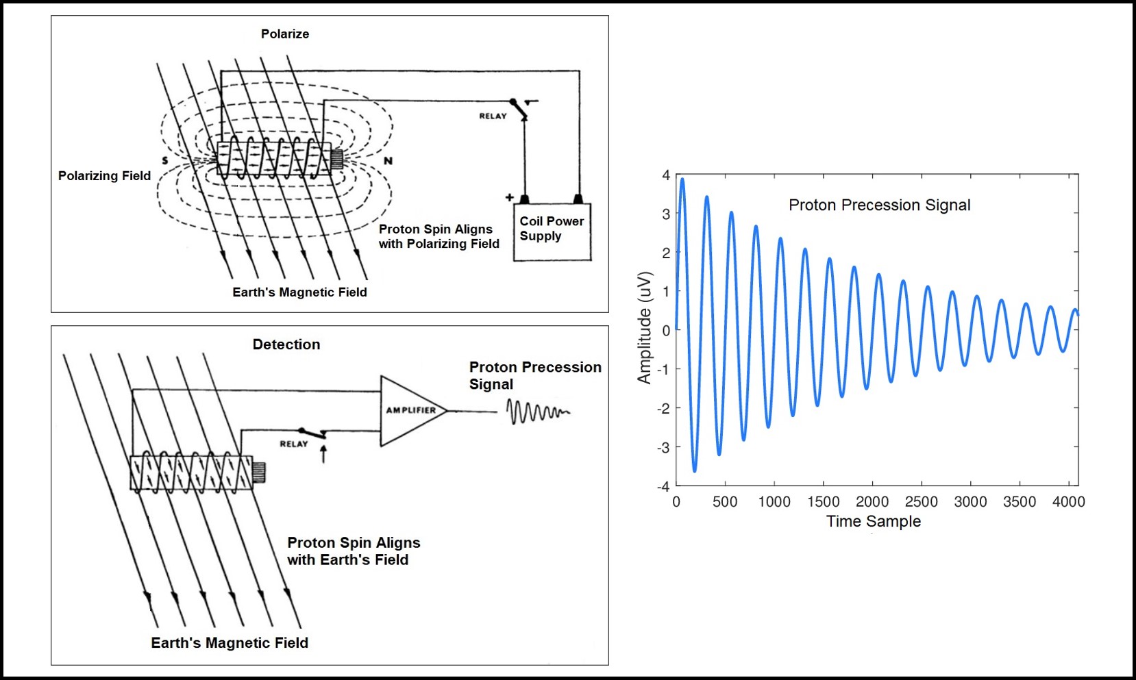 Electromagnetics and Magnetic Sensors – Laurence J. Ryan, Ph.D.